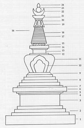 filling stupas